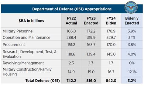 Bidens Fy24 Dod Budget Federal Budget Iq
