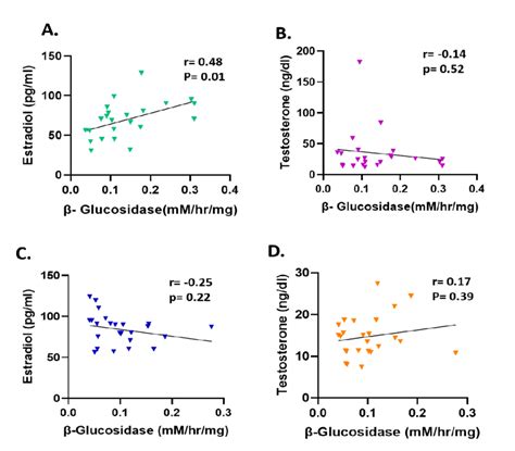 Correlation Matrix Of Gut Microbial β Glucosidase Activity With Download Scientific Diagram