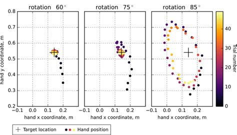 Adaptation To Visuomotor Rotation With Increasing Angle The Panels