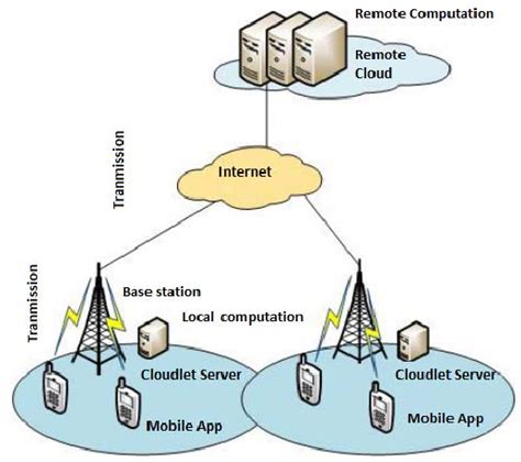 Figure 2 From Latency Aware Optimal Workload Assignment In Mobile Edge Cloud Offloading Network