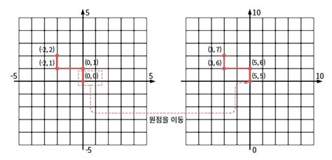 문제07 방문 길이 되기 코딩 테스트 합격자 되기 자바 편~189 스택까지