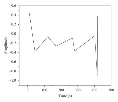 Time Domain Spectral Lines Of Sound Data In Transformer Operation Download Scientific Diagram