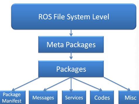 Ros总结（1） 简要介绍 知乎
