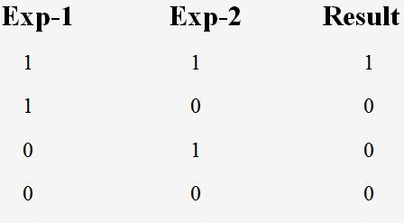 C OPERATOR AND EXPRESSION IN C C Programming Tutorial For Beginners