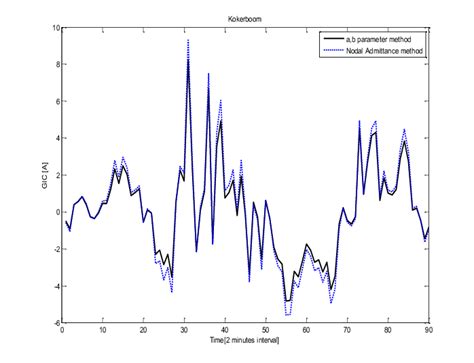 Simulated Results For The Nodal Admittance And The A B Parameters