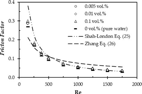figure 1 from heat transfer enhancement of tio2 water nanofluids