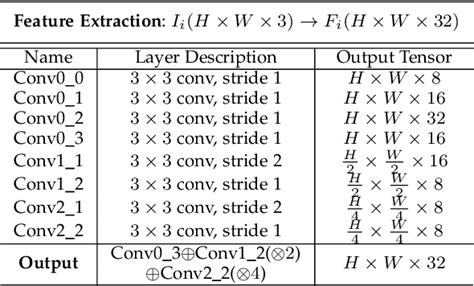 Table 1 From Bidirectional Hybrid Lstm Based Recurrent Neural Network For Multi View Stereo