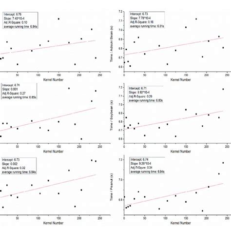 The Relationship Between Running Time And Kernel Number On The Same