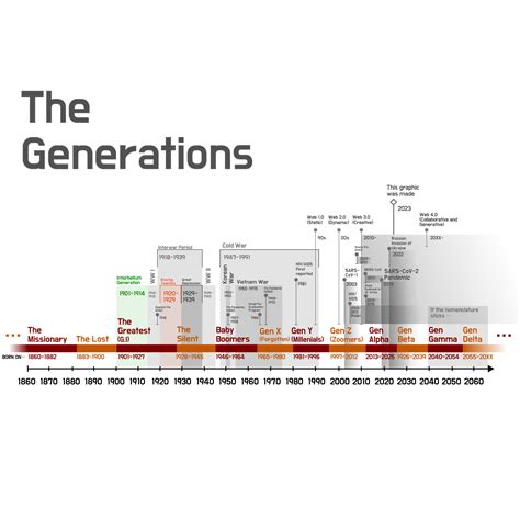 A Cool Guide To Generational Timeline [oc] R Coolguides