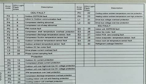 Carrier Split AC Error Code list क समधन All Megmeet PCB Error Code