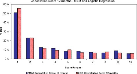 Figure 11 From Using Multi State Markov Models To Identify Credit Card