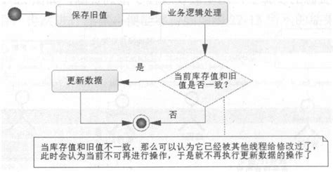Java Web(1)高并发业务 Bigjunoba 博客园 Java Web(1)高并发业务 Bigjunoba 博客园
