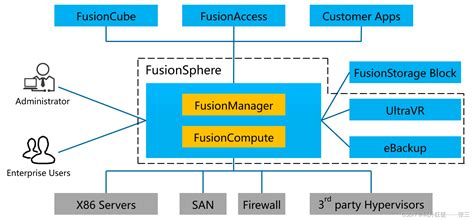 fusioncompute产品介绍 华为fusion sphere csdn博客