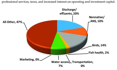 Regulatory Cost By Type Of Regulation Of Regulatory Cost