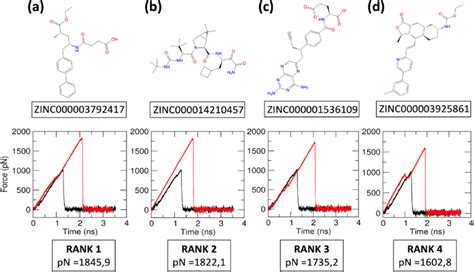 The Fda Approved Compounds Ranked Based On Peak Forces F Max In Pn