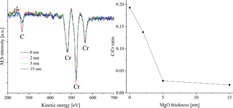 Figure 1 From The Effect Of The Mgo Buffer Layer Thickness On Magnetic