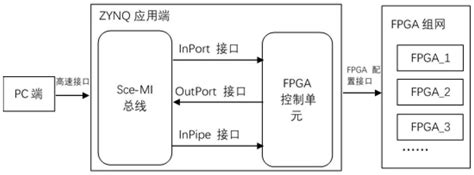 一种针对多fpga组网快速配置的分片加载方法 爱企查