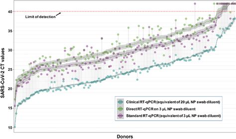 Figure 2 From Direct Rt Qpcr Detection Of Sars Cov 2 Rna From Patient