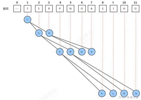 数据结构与算法（java）——堆java 堆 Csdn博客