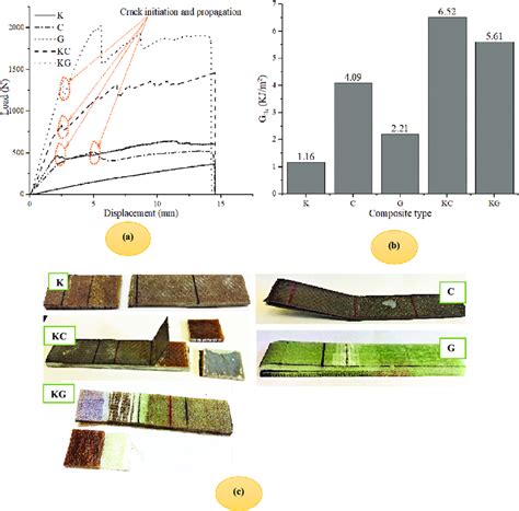 A Response Of Pure And Hybrid Composites Under Mode Ii Fracture Download Scientific Diagram