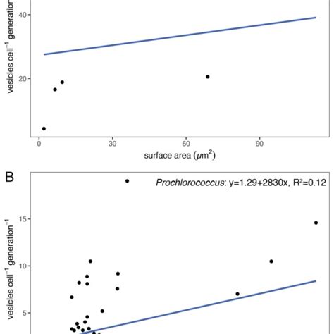 Fig S1 Relationship Between Cell Size And Vesicle Production A Cell
