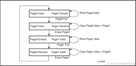 零基础stm32单片机编程入门 二十五 内部flash模拟eeprom实战含源码 stm32 flash模拟eeprom csdn博客