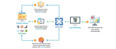 Finance Service Integration With WebAsyst Shop Script API2Cart