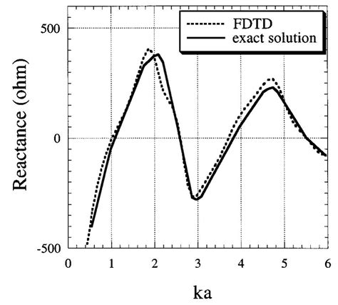 Input Reactance Versus Ka For A Biconical Antenna Calcu