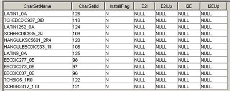 Kb16101 How To Determine The Character Set Or Code Page Of An Oracle