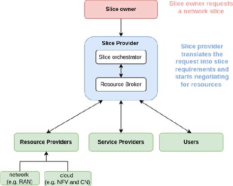 Figure 1 From Blockchain Based Methodology For Zero Trust Modeling And