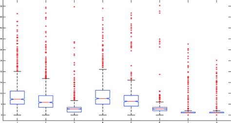 the box plot of centroid errors in pixel between all localization