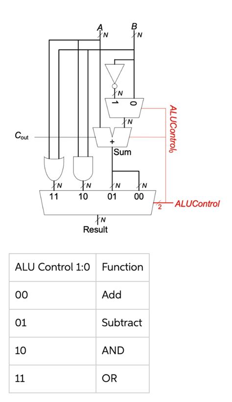 SOLVED A Expand The ALU To Include The XNOR And NOR Functions Show Your Modified Schematic