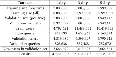 table 1 from metapath guided heterogeneous graph neural network for intent recommendation