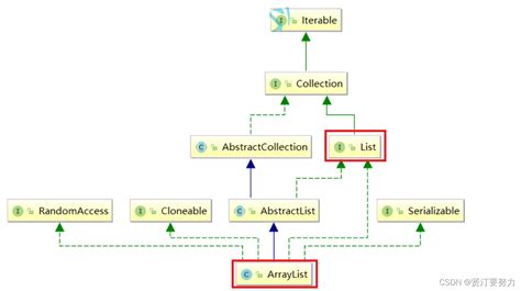 Java ArrayList顺序表详解