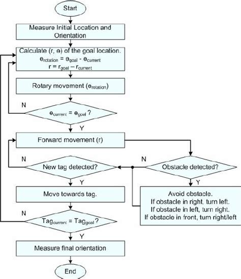 Flow Diagram Of The Navigation Algorithm Download Scientific Diagram