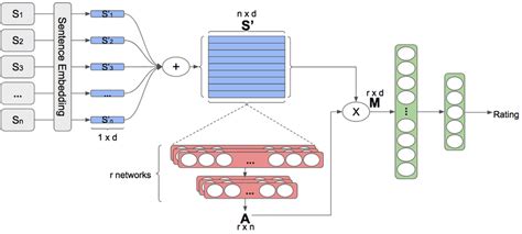 Architecture For The Review Rating Predictor Blue Components Map To