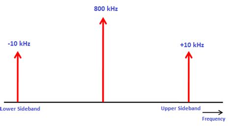 Amplitude Modulation Physics And Radio Electronics