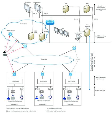 Software Defined Networking Sdn Based Ics Architecture Download