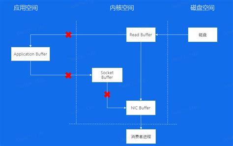 消息队列 青训营笔记消息队列 青训营笔记 这是我参与「第五届青训营 」笔记创作活动的第15天 什么是消息队列 消 掘金