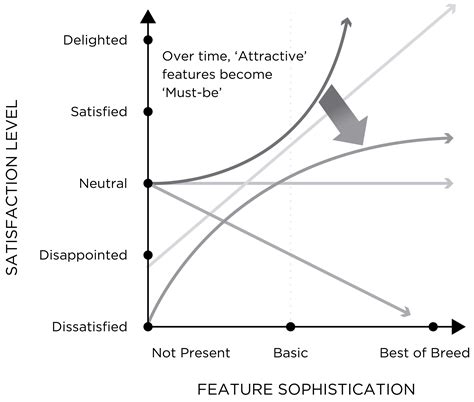 The 5 Types Of Product Improvements Why Some Features Dont Work