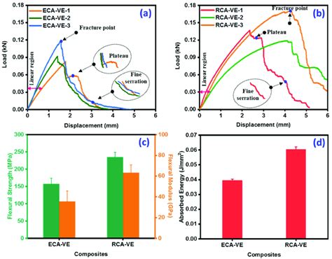 a b load displacement curves of pure and core embedded abaca ve download scientific diagram
