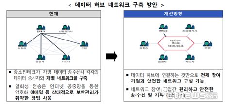 금융당국 중소 핀테크 위해 데이터 허브 네트워크 구축 추진 전자신문