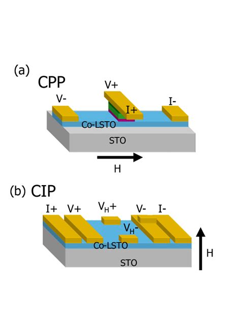 Geometry Of The Current In Plane Cip And Download Scientific Diagram