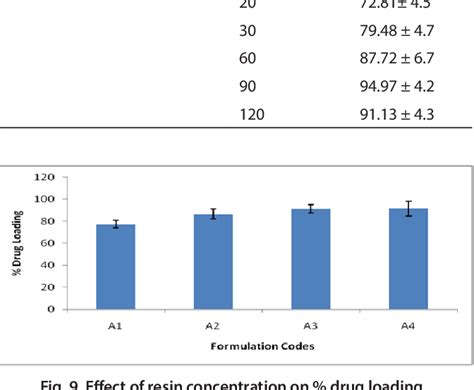 Figure 9 From Formulation And Evaluation Of Fast Dissolving Tablet Of Levocetirizine