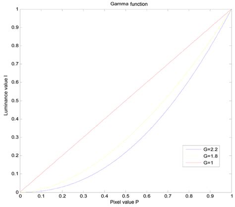 Seamless Multi Projector Displays Using Nonlinear Edge Blending