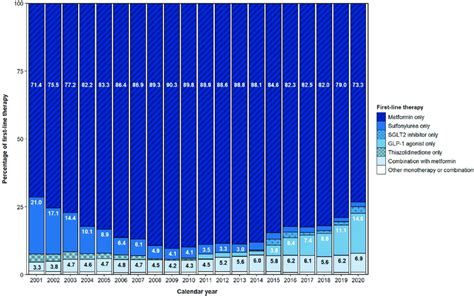 Annual Proportion Of Incident Users Of Blood Glucose Lowering Drugs