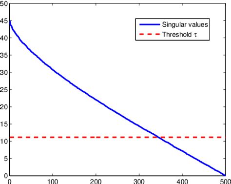 Figure 1 From Fast Singular Value Thresholding Without Singular Value