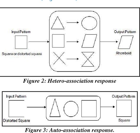 Figure 3 From Modify Bidirectional Associative Memory Mbam Semantic