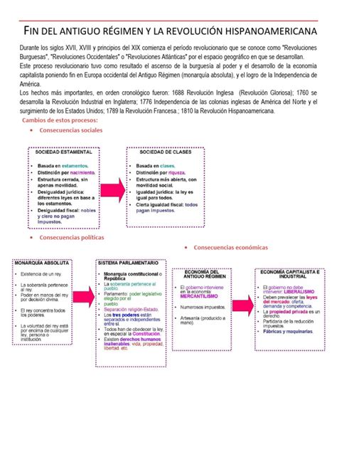 Fin Del Antiguo Regimen Y Las Revoluciones Hispanoamericanas Pdf