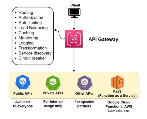 Usage Of Api Gateway Simplified Learning